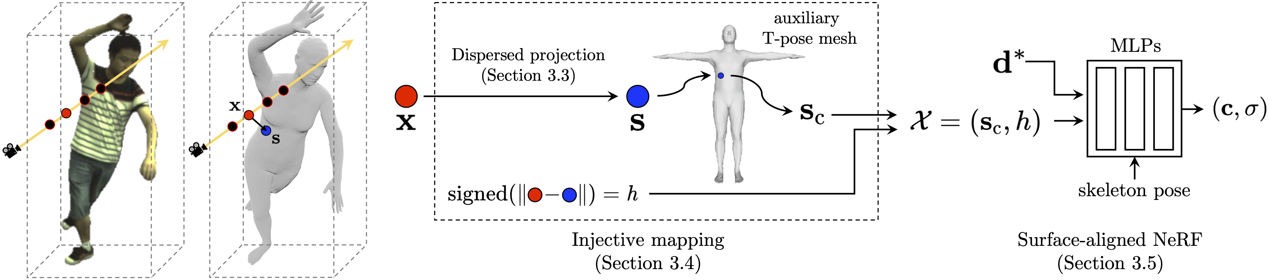 Surface Aligned Neural Radiance Fields For Controllable 3D Human Synthesis